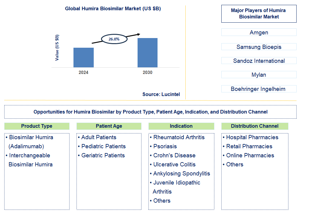 Humira Biosimilar Market Report: Trends, Forecast and Competitive ...