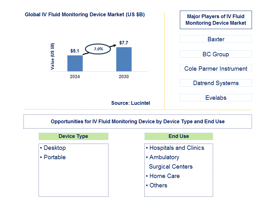 IV Fluid Monitoring Device Market Report: Trends, Forecast and ...