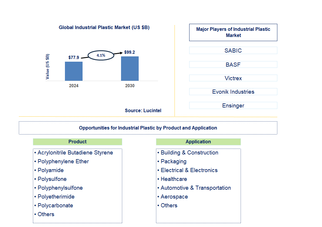 Industrial Plastic Market Report: Trends, Forecast and Competitive ...
