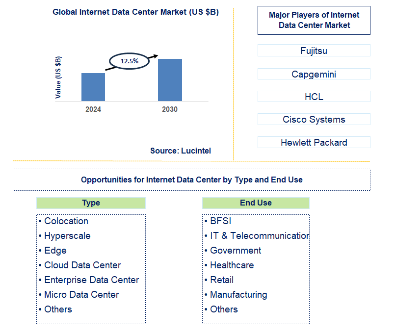 Internet Data Center Market Report: Trends, Forecast and Competitive ...