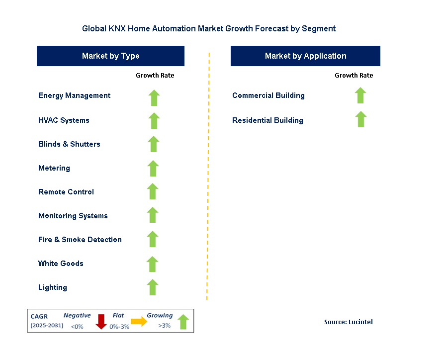 KNX Home Automation Market Report: Trends, Forecast and Competitive ...