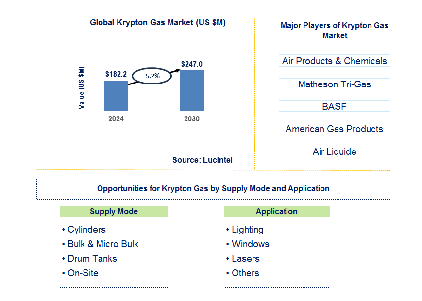 Krypton Gas Market Report: Trends, Forecast and Competitive Analysis to ...