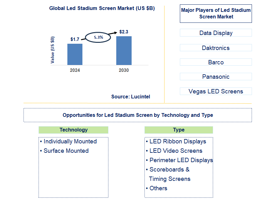 LED Stadium Screen Market Report: Trends, Forecast and Competitive ...