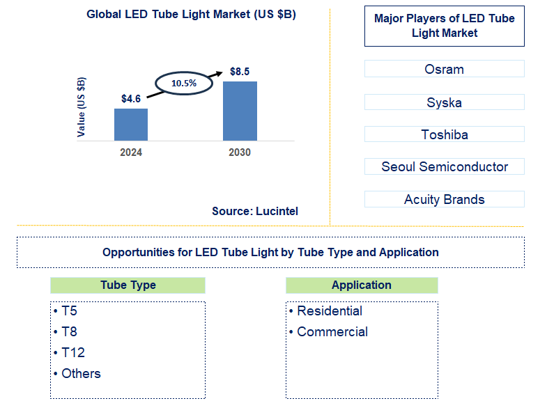 LED Tube Light Market Report: Trends, Forecast and Competitive Analysis ...