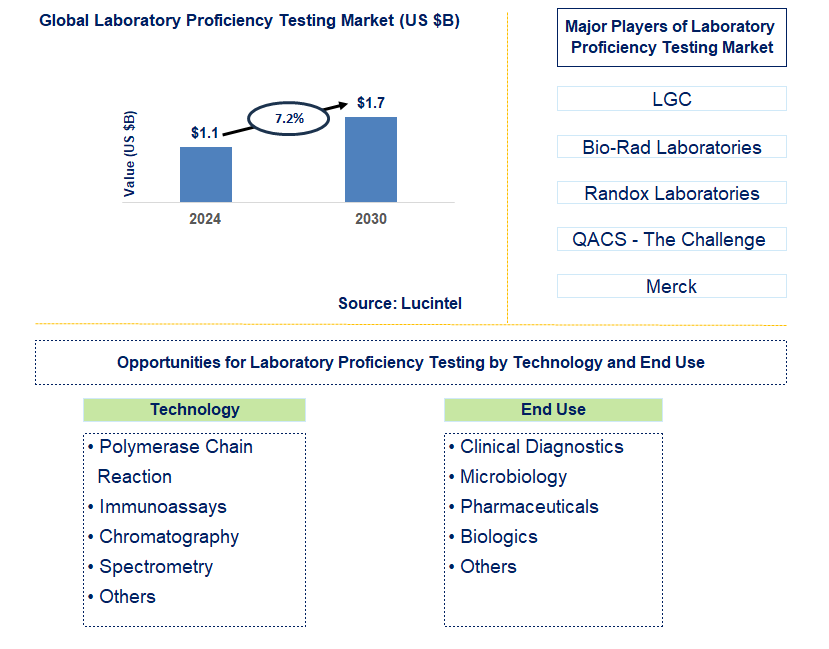 Laboratory Proficiency Testing Market Report: Trends, Forecast and ...