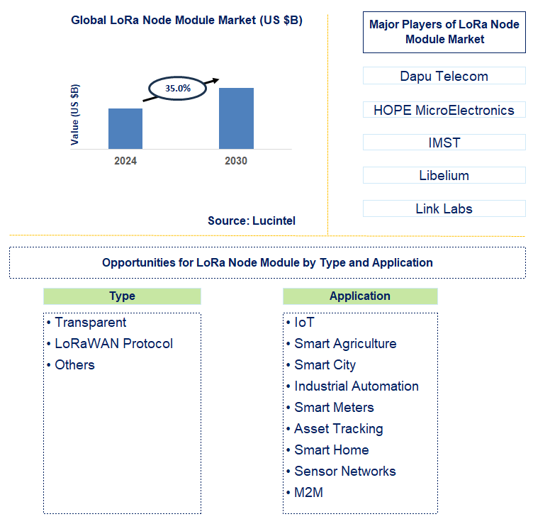 LoRa Node Module Market Report: Trends, Forecast and Competitive ...