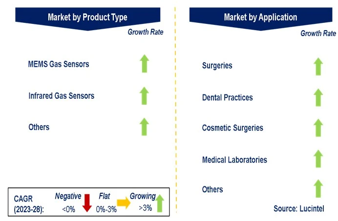 Medical Gas Sensor Market Size, Share & Analysis to 2028