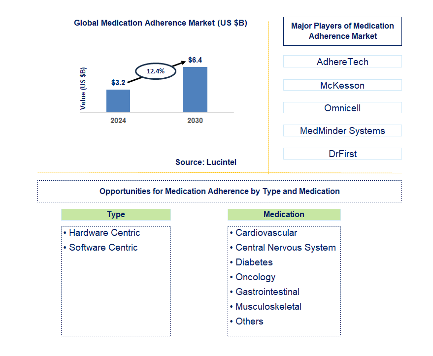 Medication Adherence Market Report: Trends, Forecast and Competitive ...