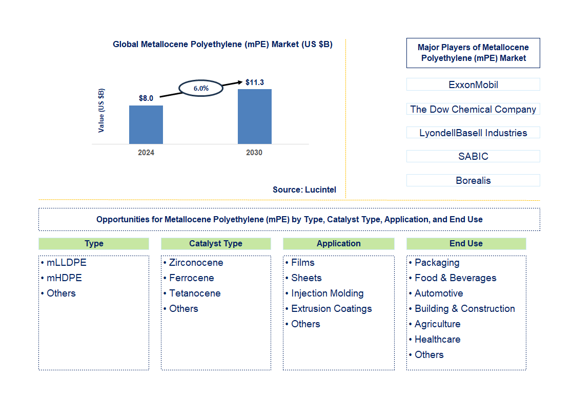 Metallocene Polyethylene (mPE) Market Report: Trends, Forecast and ...