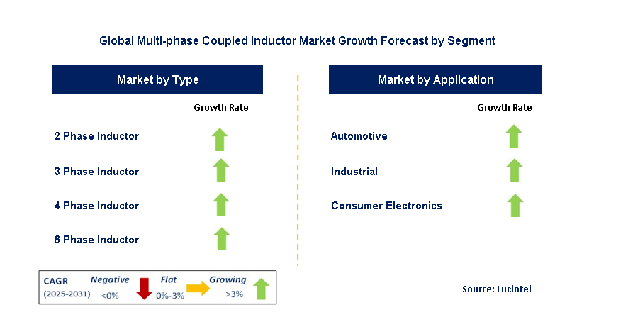 Multi-phase Coupled Inductor Market Report: Trends, Forecast and ...