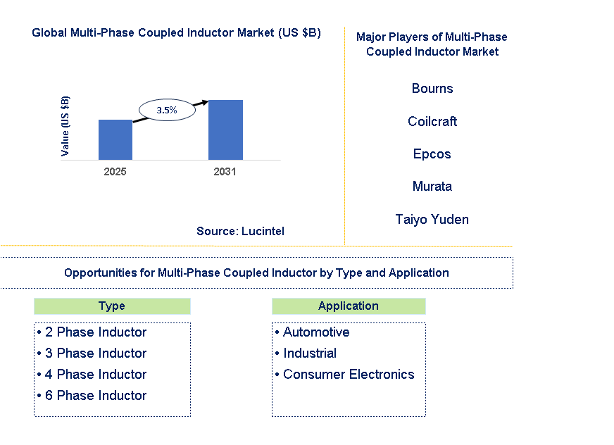 Multi-phase Coupled Inductor Market Report: Trends, Forecast and ...