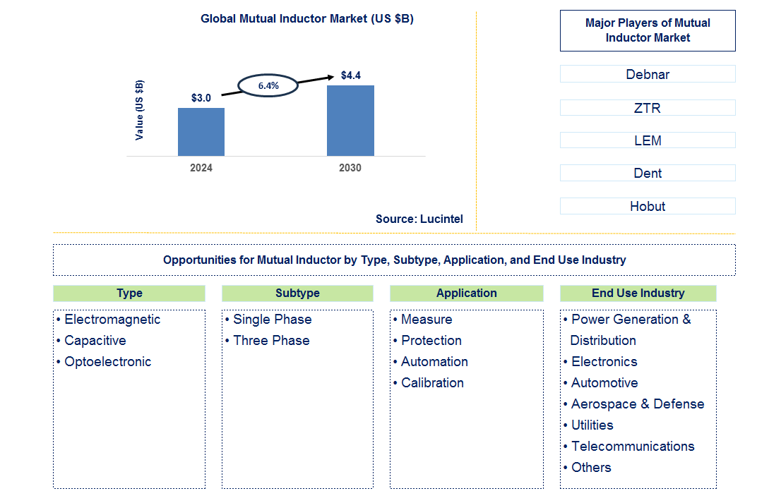 Mutual Inductor Market Report: Trends, Forecast and Competitive ...