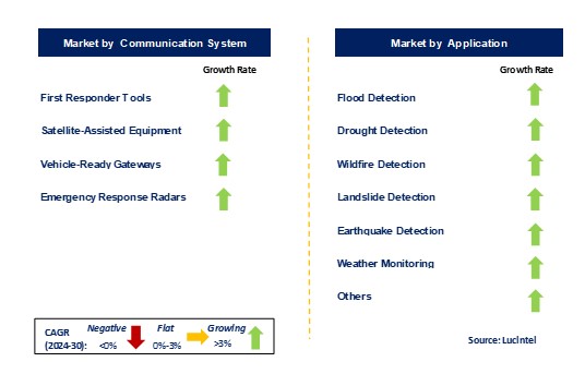 Natural Disaster Detection Iot Market Size Share And Analysis To 2030