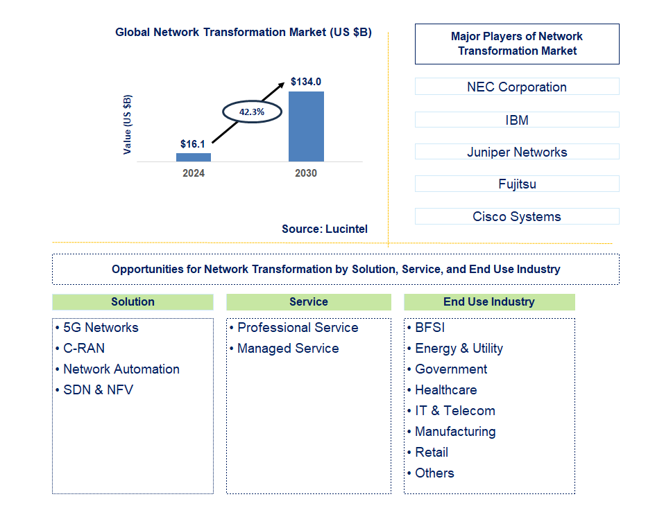 Network Transformation Market Report: Trends, Forecast and Competitive ...