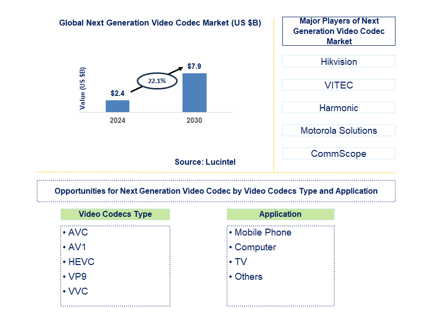 Next Generation Video Codec Market Report: Trends, Forecast and ...