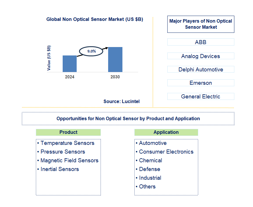 Non Optical Sensor Market Report: Trends, Forecast and Competitive ...