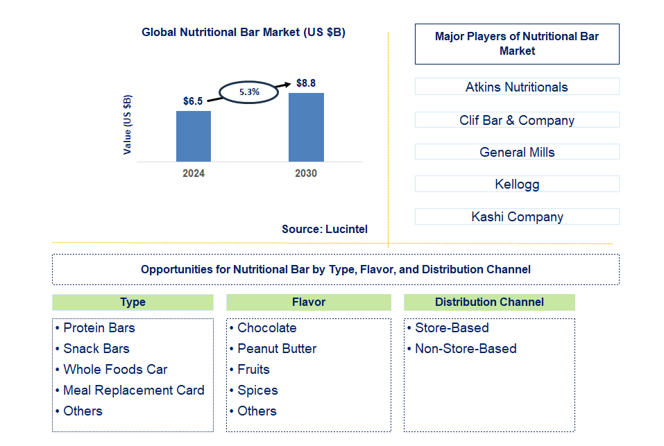 Nutritional Bar Market Report: Trends, Forecast and Competitive ...