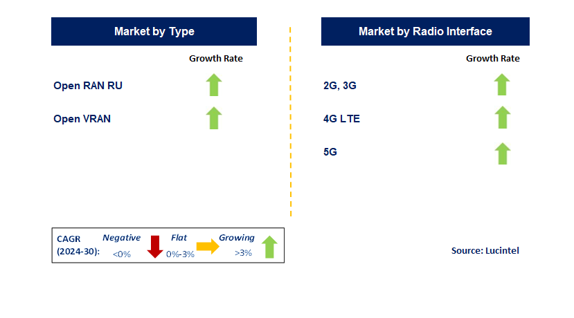 Open Ran Market Report: Trends, Forecast and Competitive Analysis to 2030