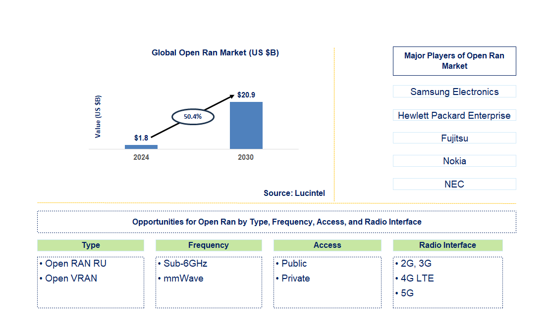 Open Ran Market Report: Trends, Forecast and Competitive Analysis to 2030