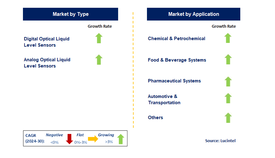 Optical Liquid Level Sensor Market Report: Trends, Forecast and ...