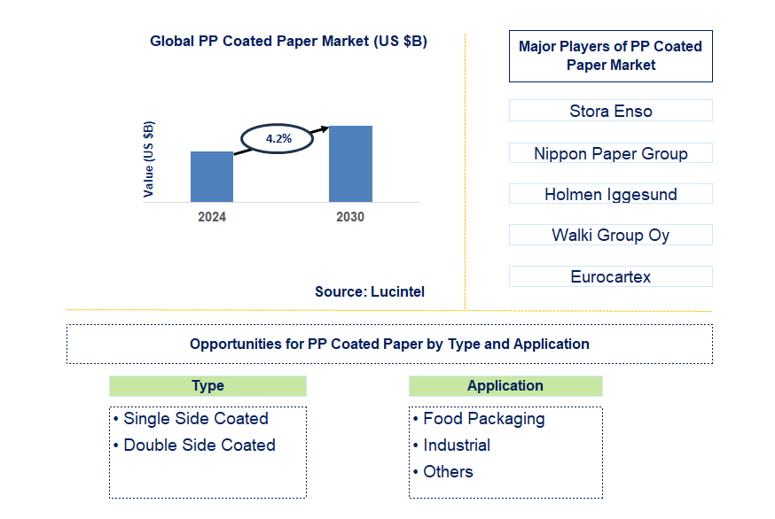 PP Coated Paper Market Report: Trends, Forecast and Competitive ...