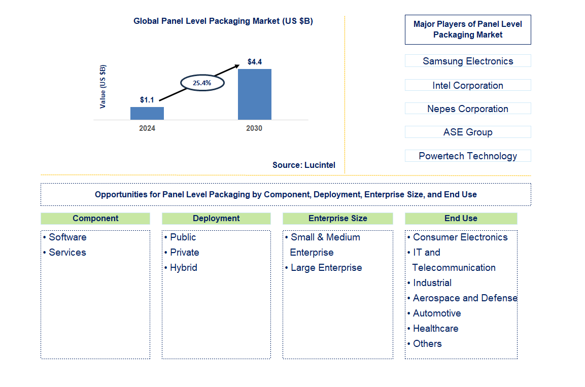 Panel Level Packaging Market Size, Share & Analysis to 2030