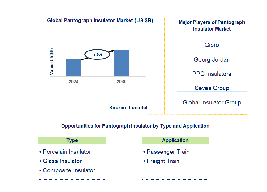 Pantograph Insulator Market Report: Trends, Forecast and Competitive ...