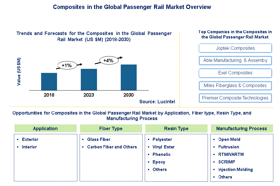 Passenger Rail Transportation Market Report: Trends, Forecast and ...