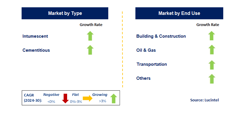 Passive Fire Protection Coating Market Report: Trends, Forecast and ...