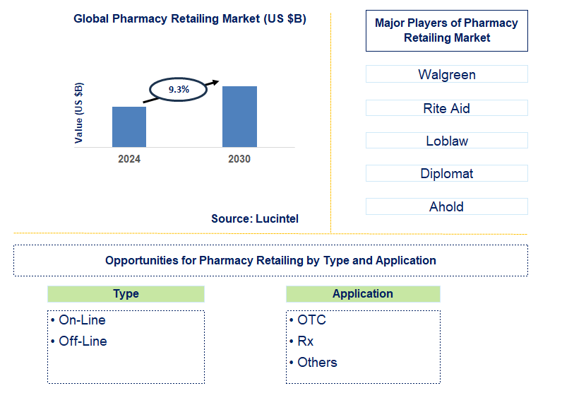 Pharmacy Retailing Market Report: Trends, Forecast and Competitive ...