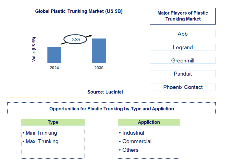 Plastic Trunking Market Report: Trends, Forecast and Competitive ...