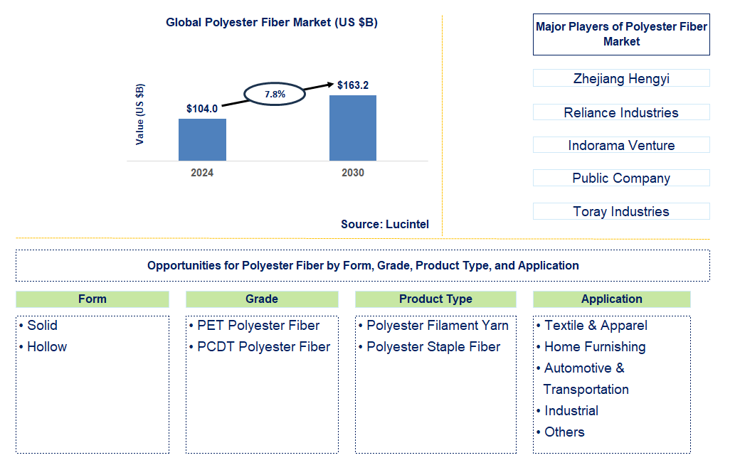 Polyester Fiber Market Report: Trends, Forecast and Competitive ...