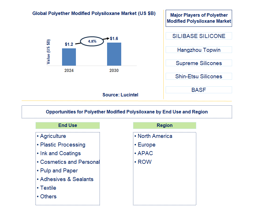 Polyether Modified Polysiloxane Market Report: Trends, Forecast and ...