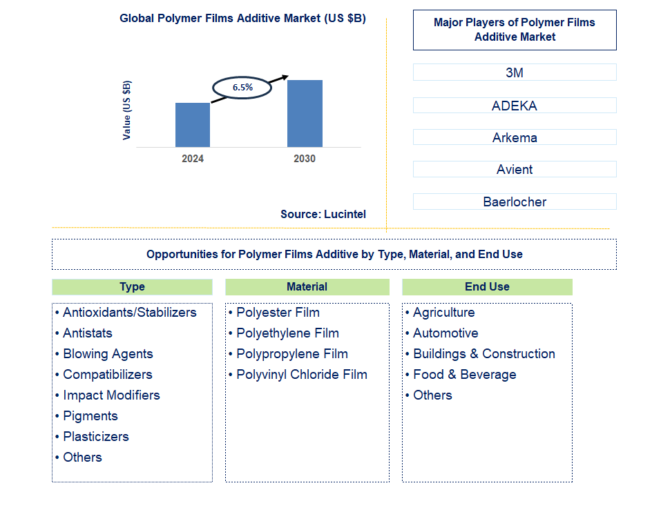 Polymer Films Additive Market Report: Trends, Forecast and Competitive ...