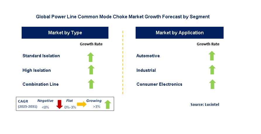 Power Line Common Mode Choke Market Report: Trends, Forecast and ...