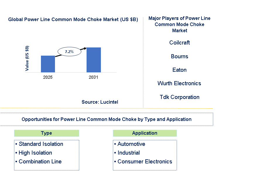 Power Line Common Mode Choke Market Report: Trends, Forecast and ...