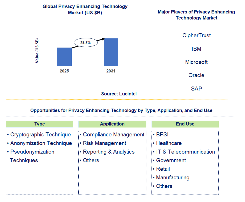 Privacy Enhancing Technology Market Report: Trends, Forecast and ...