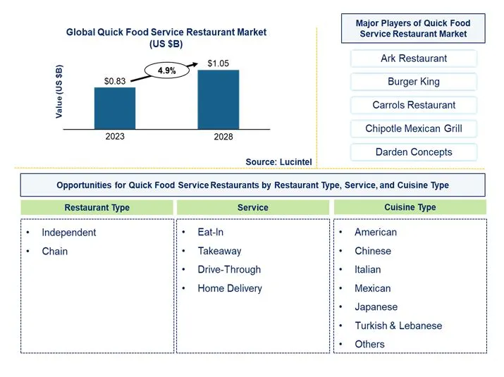 Quick Food Service Restaurant Market Size, Share & Analysis to 2028