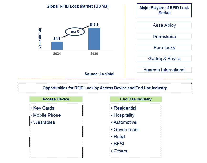 RFID Lock Market Report: Trends, Forecast and Competitive Analysis to 2030
