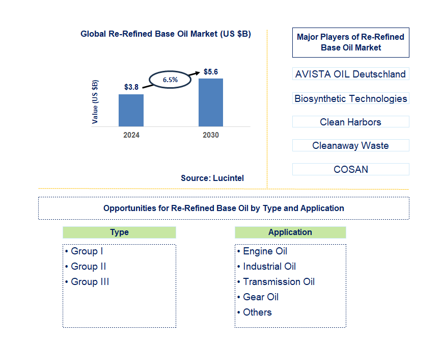 Re-Refined Base Oil Market Report: Trends, Forecast and Competitive ...
