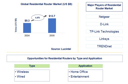 Residential Router Market Report: Trends, Forecast and Competitive ...