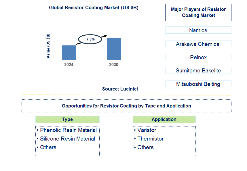 Resistor Coating Market Report: Trends, Forecast and Competitive ...