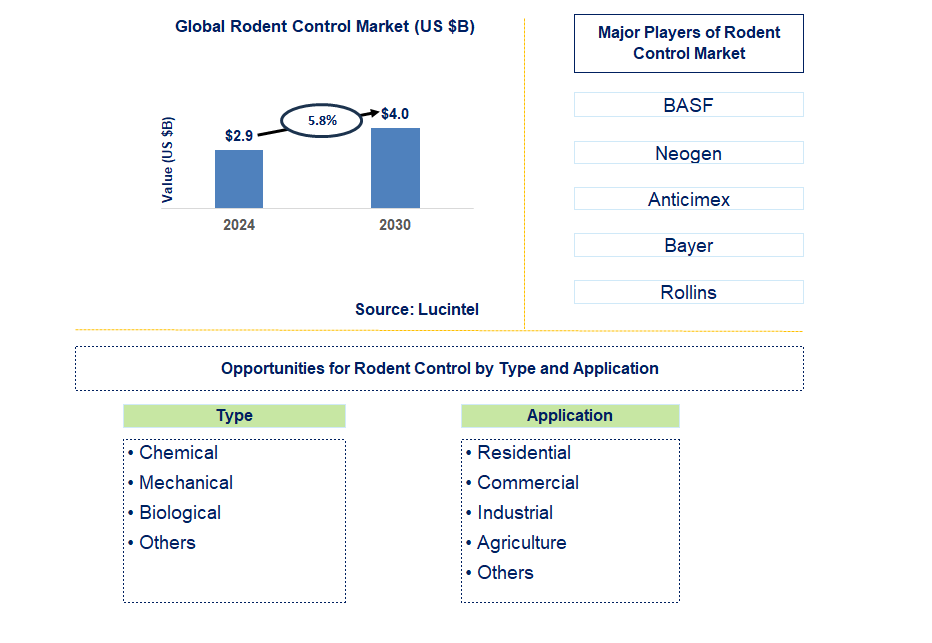 Rodent Control Market Report: Trends, Forecast and Competitive Analysis ...