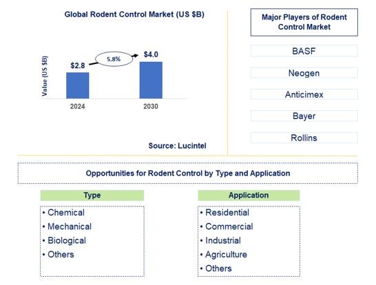 Rodent Control Market Report: Trends, Forecast and Competitive Analysis ...