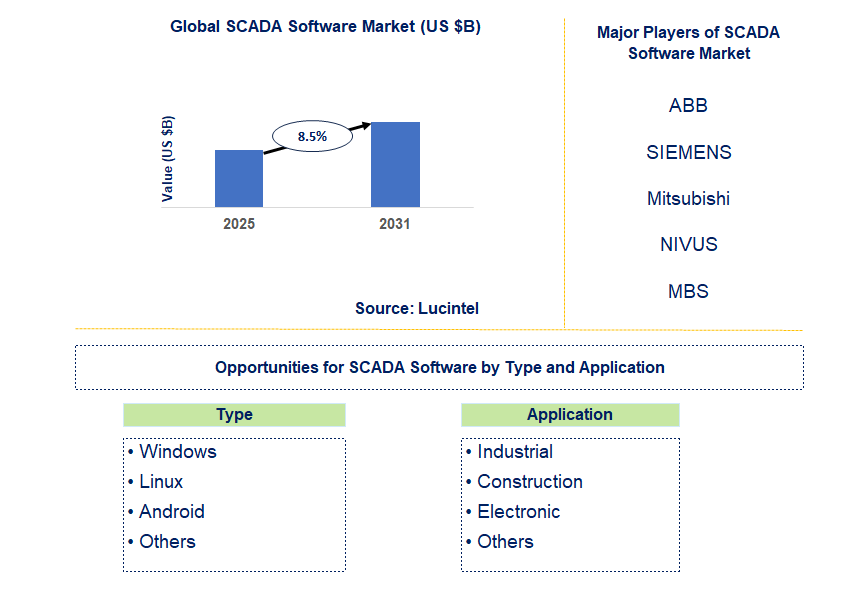 SCADA Software Market Report: Trends, Forecast and Competitive Analysis ...