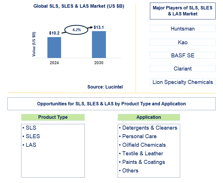 SLS, SLES & LAS Market Report: Trends, Forecast and Competitive ...