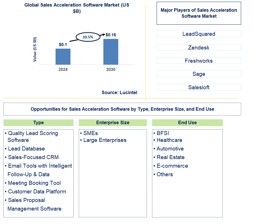 Sales Acceleration Software Market Report: Trends, Forecast and ...