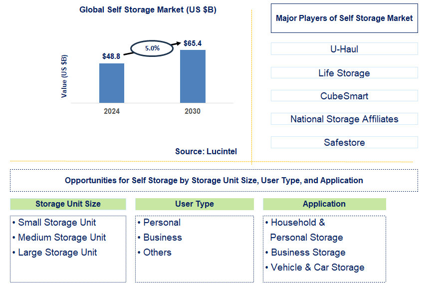 Self Storage Market Report: Trends, Forecast and Competitive Analysis ...
