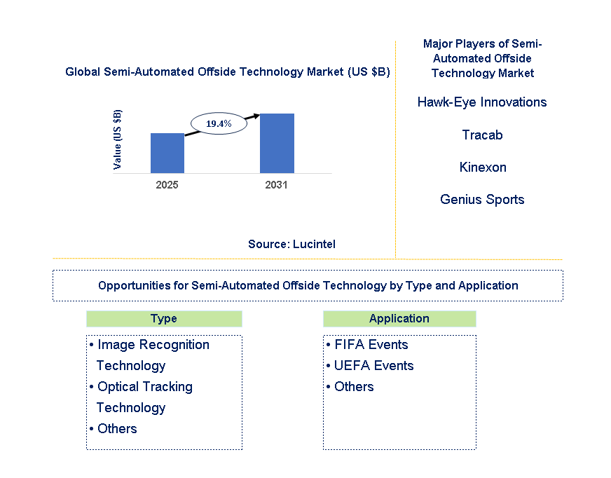 Semi-Automated Offside Technology Market Report: Trends, Forecast and ...