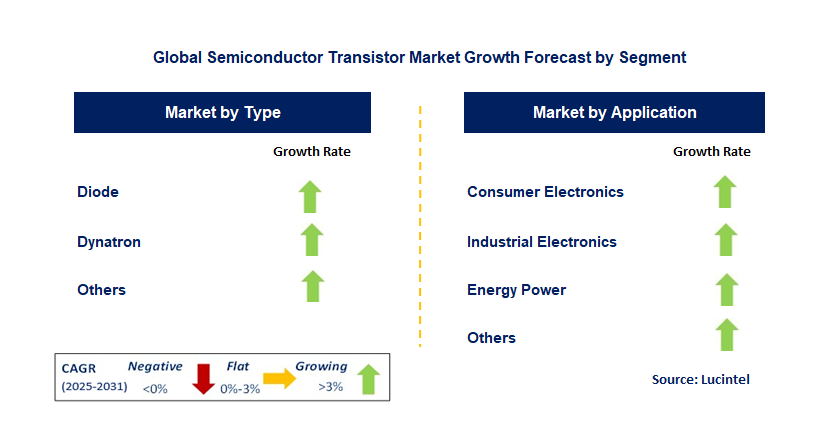 Semiconductor Transistor Market Report: Trends, Forecast and ...